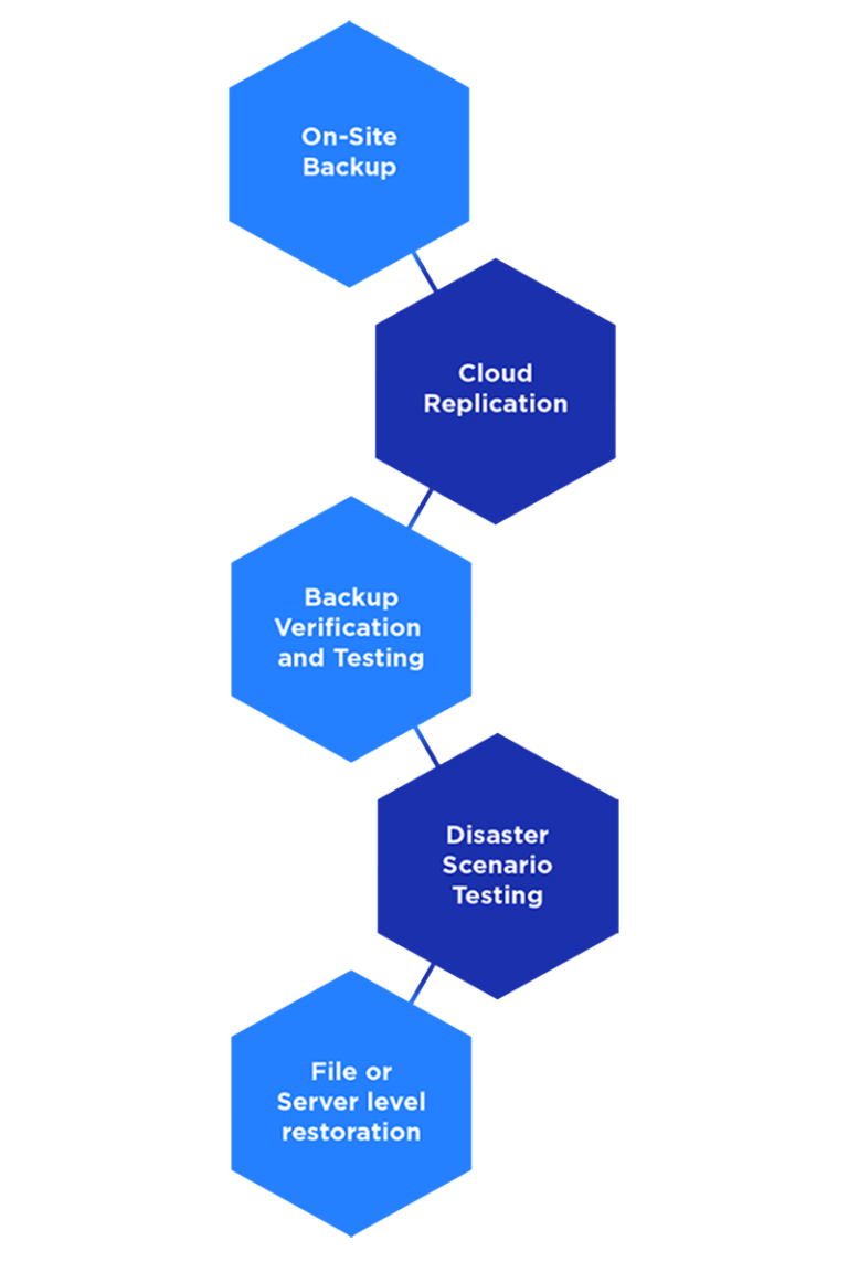 Backup & Disaster Recovery